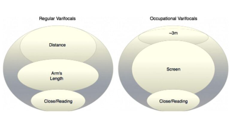 Occupational Lenses for Enhanced Visual Comfort | GKB Optic
